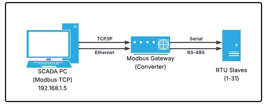 Modbus RTU vs TCP: Protocol, Wiring & Application Guide